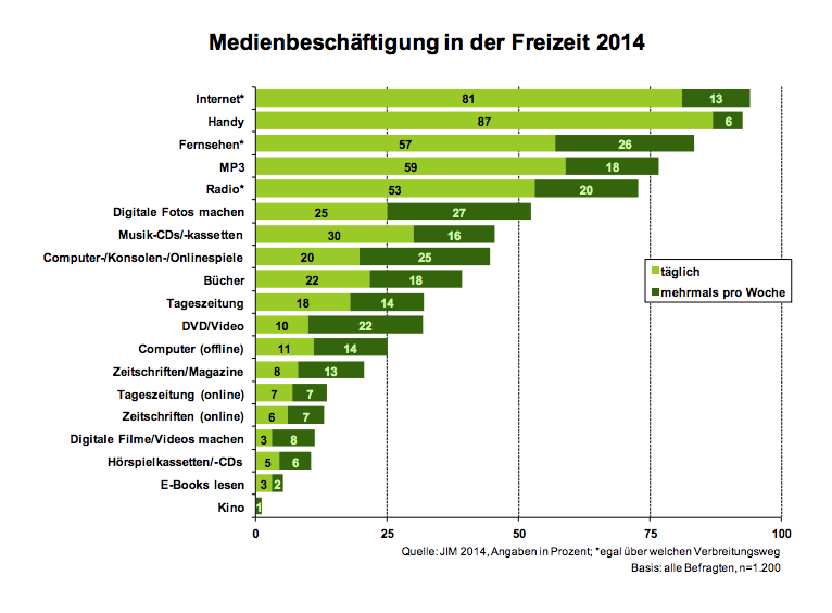 Mediennutzung der Generation Y -JIM Studie 2014 - MuK-Blog Mediennutzung der Generation Y -JIM Studie 2014 - MuK-Blog