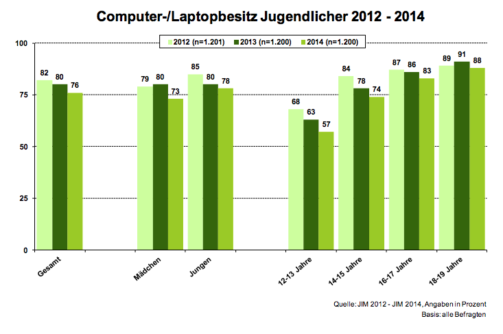 Mediennutzung der Generation Y -JIM Studie 2014 - MuK-Blog Mediennutzung der Generation Y -JIM Studie 2014 - MuK-Blog